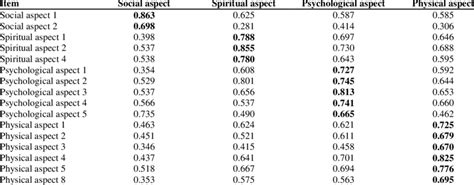 Loadings And Cross Loadings For The Measurement Outer Model