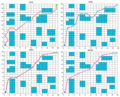 A Path Planning Method Using Modified Harris Hawks Optimization Algorithm For Mobile Robots Peerj