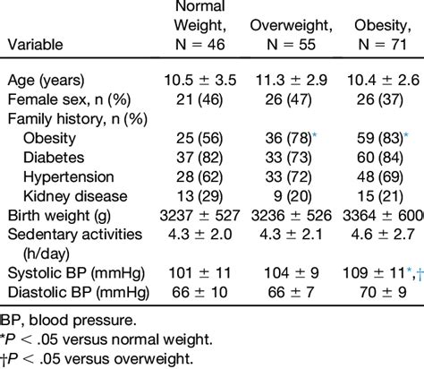 Comparison Of Demographic And Clinical Characteristics According To