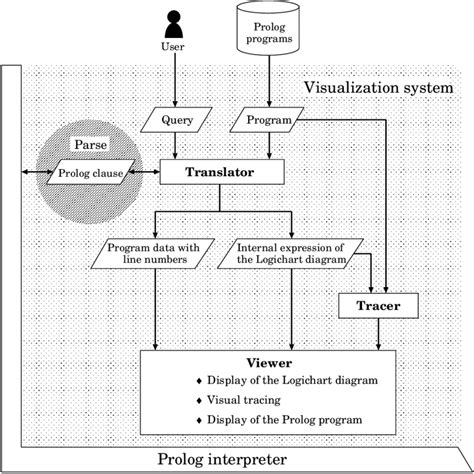 Overview Of The Prolog Visualization System Download Scientific Diagram