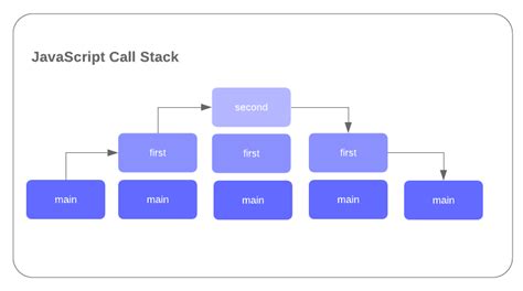 Javascript Call Stack Ian Carnaghan