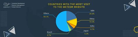 Hire Meteor Developer Remote Meteor Coders Mobilunity