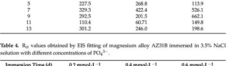 Rct Values Obtained By Eis Fitting Of Magnesium Alloy Az63b Immersed In