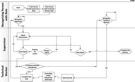 Flowchart For Industrial Gesture Control System A Sample Application