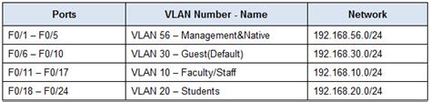 6238 Packet Tracer Troubleshooting A Vlan Implementation Scenario2