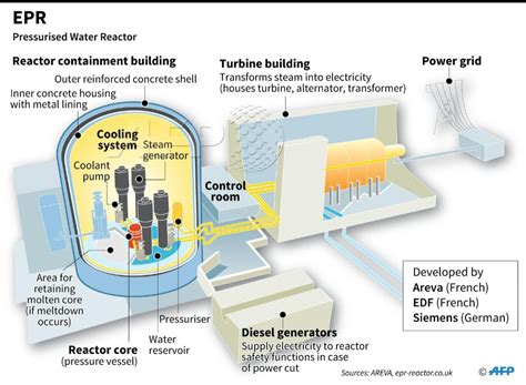 Reactor Nuclear Epr