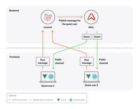 Реалізація вебсокетної комунікації для оновлення даних IoT у реальному