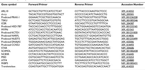 table 1 from explorer gene array analysis of adrenal glands in broiler chickens following acth