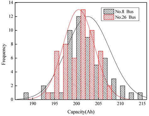 A Novel Data Driven Fast Capacity Estimation Of Spent Electric Vehicle