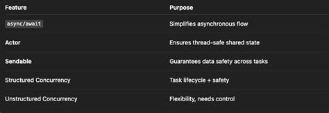 Mastering Modern Concurrency In Swift Asyncawait Actors Sendable