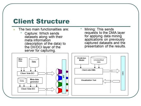 Multi Layered Software System Framework For Distributed Data Mining Ppt Video Online Download