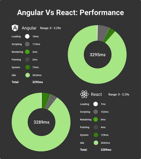 Angular Vs React In 2022 Which Is Better Comparison Keyua