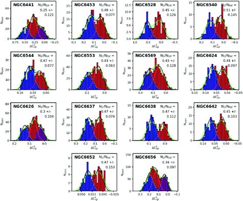 Pseudo color offset ΔC ugi distributions for the RGBs of each target