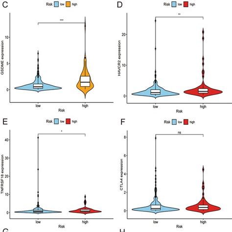 Estimation Of Tumor Infiltrating Cells And Immunosuppressive Molecules