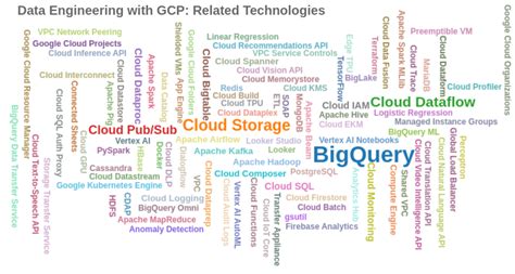 Cloud Composer In Gcp A Beginners Guide By Datawithsantosh Medium