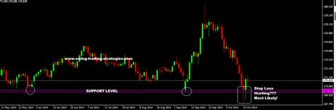 Stop Loss Hunting In Forex Is A Trading Opportunity