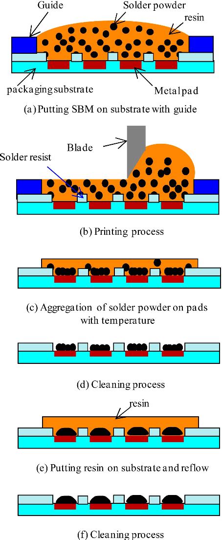 [pdf] Maskless Screen Printing Process Using Solder Bump Maker Sbm