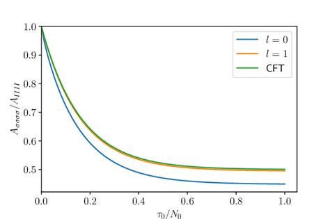 The Ratio Between Wavefunctions Aσσσσaiiii For The Free Fermion Model