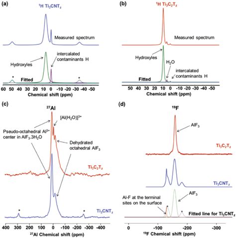 Nmr Spectra A ¹h Nmr Spectrum Of Ti3cntz B ¹h Nmr Spectrum Of