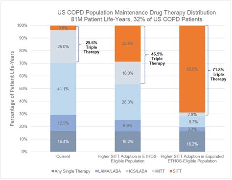 Prometheus Long Term Exacerbation And Mortality Benefits Of Implementing Single Inhaler Triple