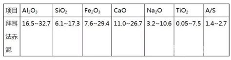 如何回收赤泥中的氧化铝和氧化钠？氧化铝行业门户