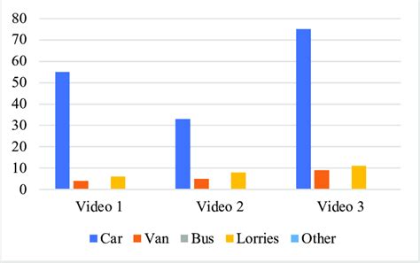 Vehicles Classification Results Shows The Histogram Of The Vehicles