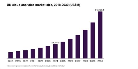 Uk Cloud Analytics Market Size And Outlook 2030