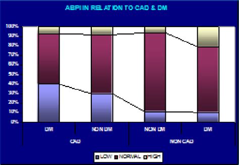 Abpi In Relation To Cad And Dm In Percentage Figure 7 Shows That Abpi Download Scientific