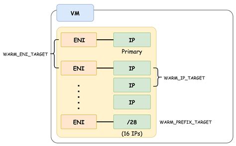 [eks] Cni Ip 관리 구조와 Warm 설정의 이해