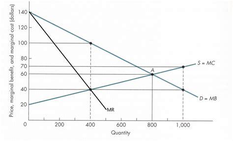 Solved S Mc Is The Marginal Cost Curve D Mb Is The Marginal