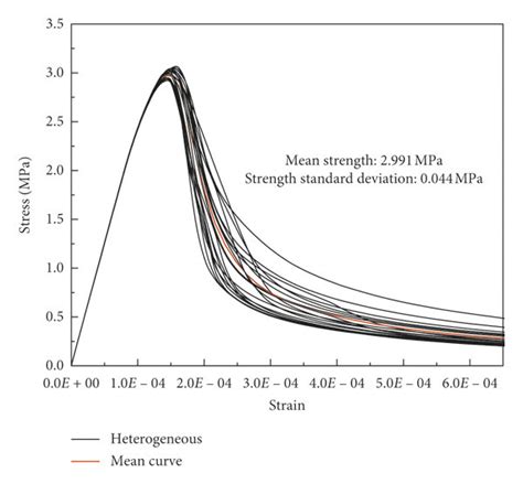 Stress Strain Curves Of Rubber Replacing Aggregate Models A Rubber