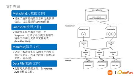 数据湖Iceberg技术在小米的落地与场景应用 墨天轮
