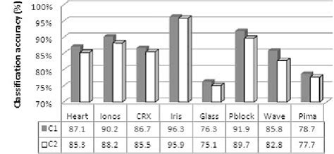 Figure 10 From Fuzzy Classification Rule Mining Based On Genetic Network Programming Algorithm