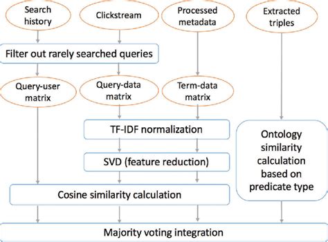 Multisource Data Processing Workflow Download Scientific Diagram