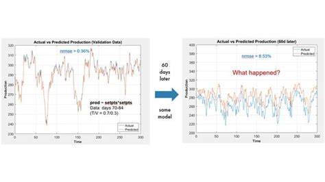 Regression Strategies For Large Datasets Matlab And Simulink