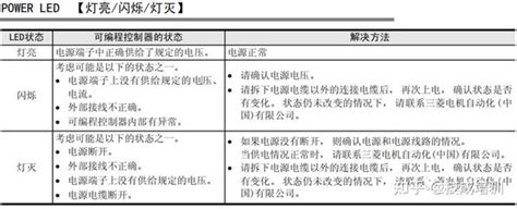 Plc故障灯闪烁不断？别慌资深电气工程师教你解决~ 知乎