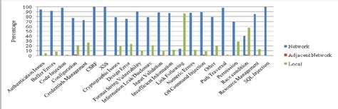 Distribution Of Vulnerabilities By Access Vector Across Classes Download Scientific Diagram