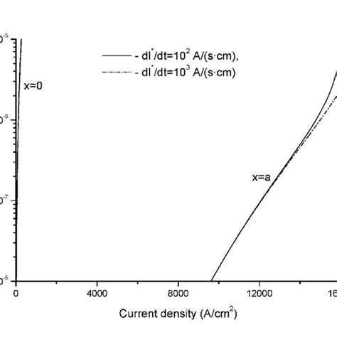 Electric Field In The Centre And On The Surface Of A Slab As A Function Download Scientific
