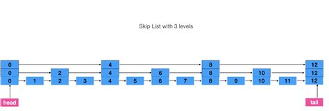 Augmented Linked Lists An Essential Guide Hackernoon