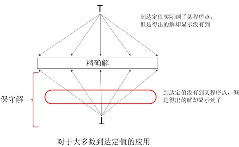 数据流分析 Csdn博客
