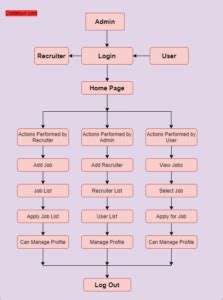Uml Diagram For Online Job Portal Codebun