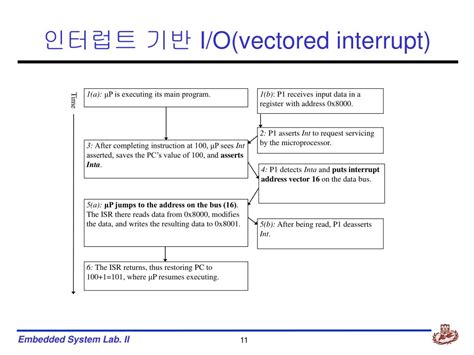 Ppt Interrupt Programming In Linux Powerpoint Presentation Free