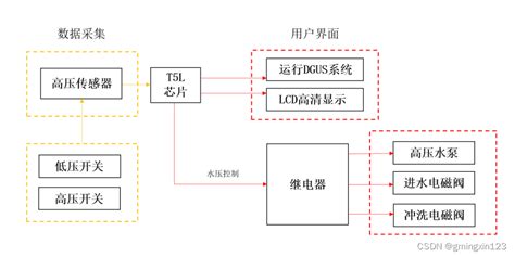 分享｜基于迪文t5l智能屏的净水机智能控制系统方案t5l净水器demo Csdn博客