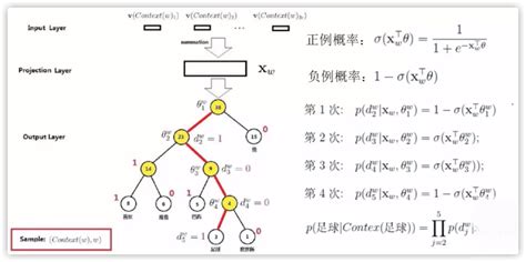 Word2vec原理解析二：层级softmax与负采样层序softmax Csdn博客