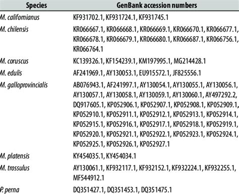 Species And The Genbank Accession Number Of The Sequences Used As Download Scientific Diagram