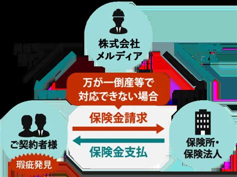 保証点検について メルディアの家