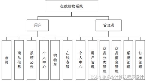 附源码 Java毕业设计在线购物系统购物网站的非功能需求 Csdn博客