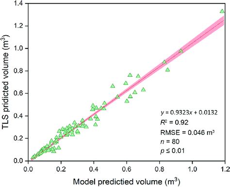 V T Correlation Between The Model Prediction And Tls Determination Download Scientific Diagram