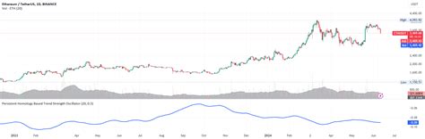 Persistent Homology Based Trend Strength Oscillator — Indicator By