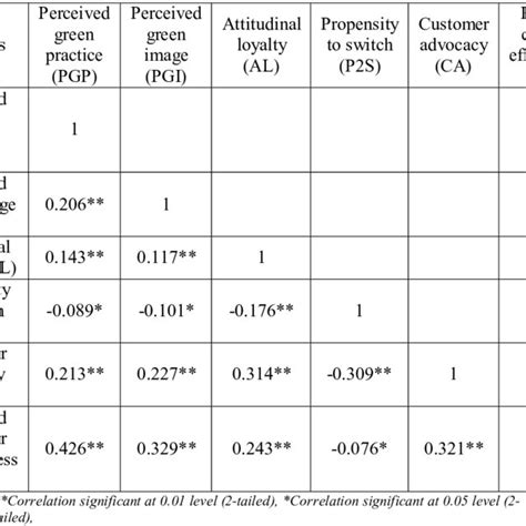 Bivariate Correlation Between The Variables Download Scientific Diagram